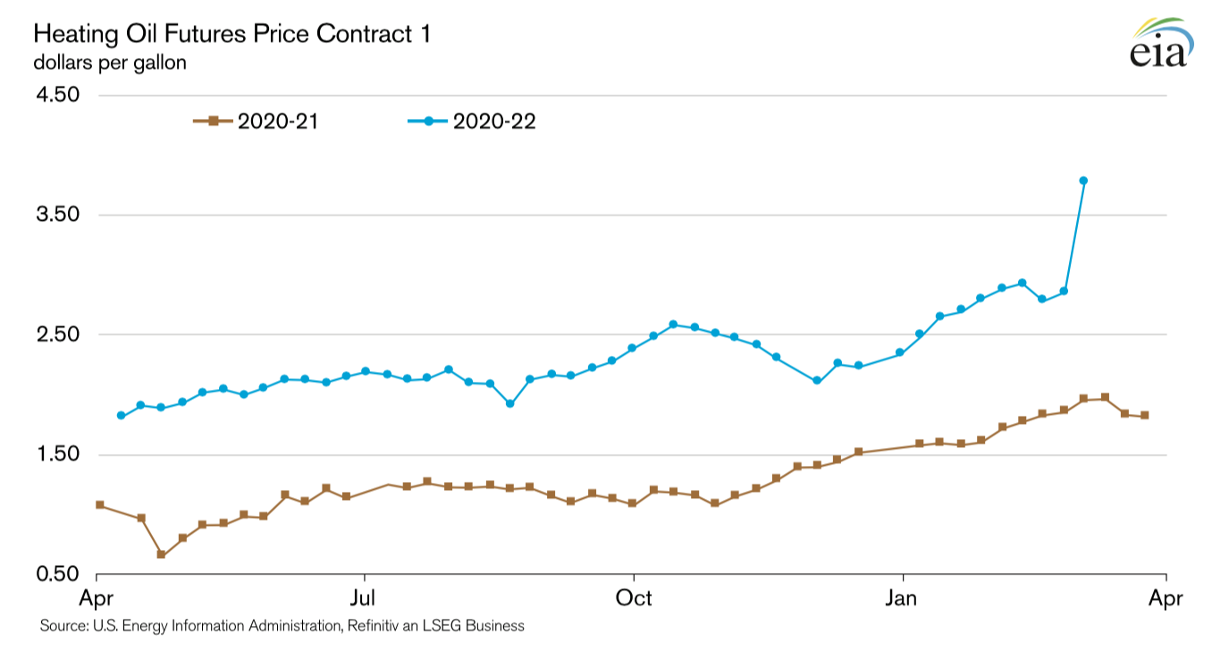 Oil Production Quotes